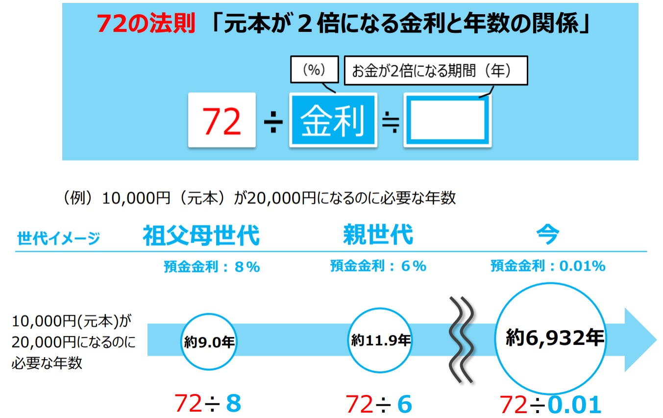 【1級FP監修】「72」と「126」の法則って？NISA・iDeCo・資産形成に - 信頼のFP法人PrivateFp