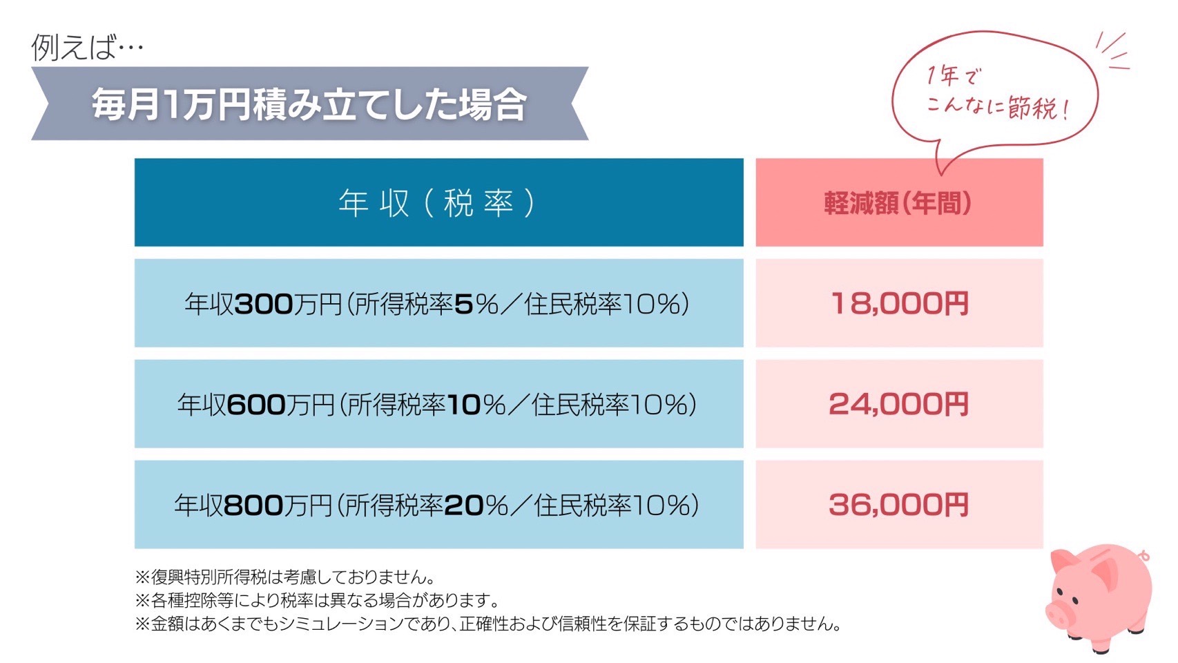 FPおすすめ 【SBI証券iDeCoお申込み】個人型確定拠出年金「FP無料相談」プレゼント-信頼のFP法人