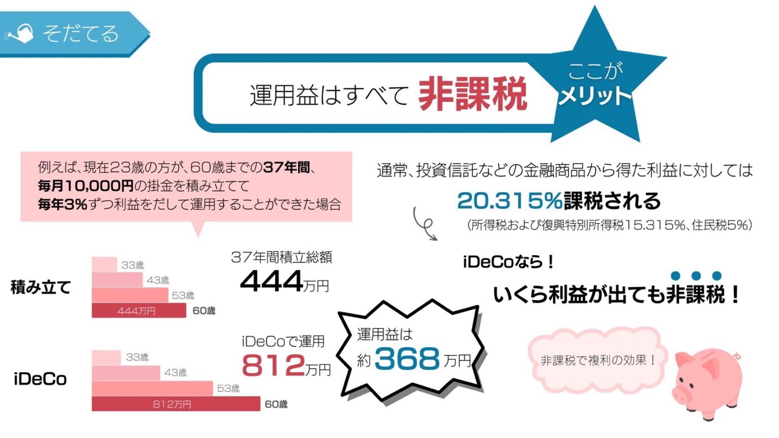 FPおすすめ 【SBI証券iDeCoお申込み】個人型確定拠出年金「FP無料相談」プレゼント-信頼のFP法人