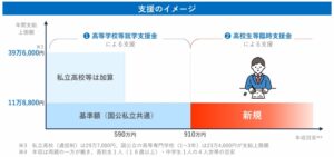 【1級FP監修】高等学校等就学支援金制度の所得制限、目安を解説 - 信頼の独立系FP法人PrivateFp